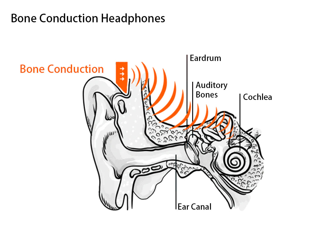 What is Bone Conduction?